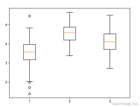 Python 绘制箱型图 Python 箱型图 Csdn博客