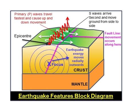 The Science Behind Earthquake Epicenter Diagrams Understanding The