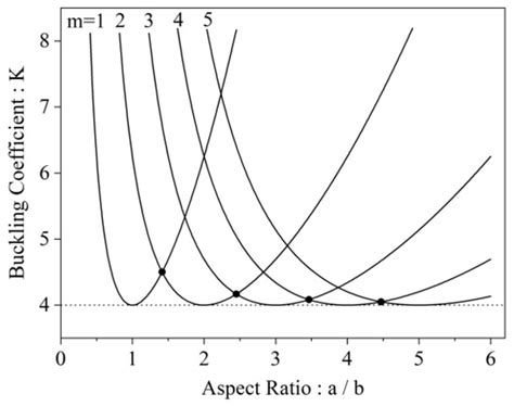 Modelling Special Issue Modelling And Simulation Of Composite Structures