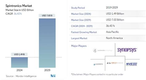 Revolutionizing Electronics With Spintronics Spintronics Market… Saif Ullah Awan Ph D
