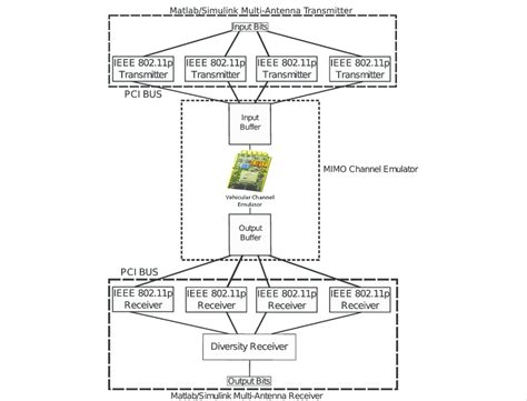 Time Multiplexed Evaluation System For Multiple Antenna Ieee 80211p