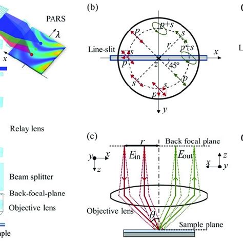 Pdf Polarized Angle Resolved Spectral Reflectometry For Real Time