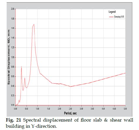 Dynamic Analysis Of Multi Storey Building Open Access Journals