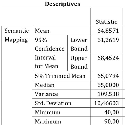 The Result Of Pre Test Descriptions By Using Semantic Mapping Download Scientific Diagram