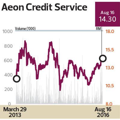 Finance AEON Credit Service Billion Ringgit Club The Edge Markets