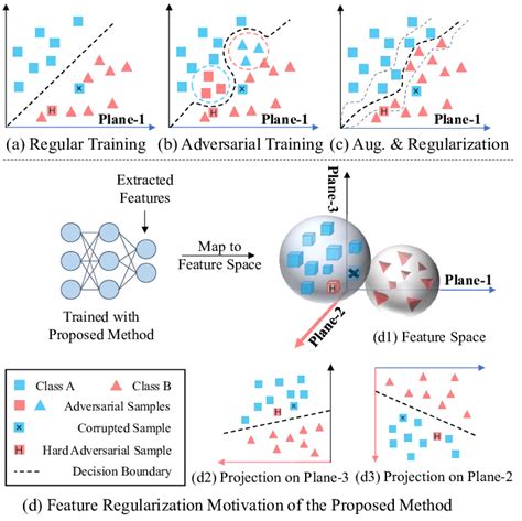 Some Solutions To Improve The Robustness Of Cnn Unlike With The Download Scientific Diagram