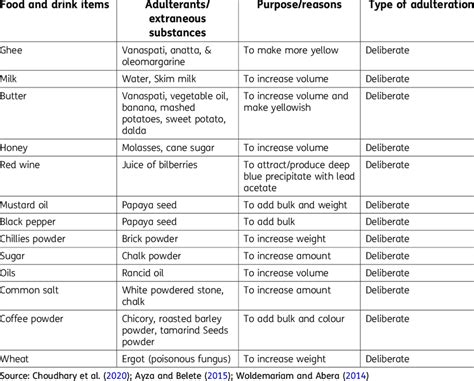 Different Food Items And Their Adulterants Download Scientific Diagram
