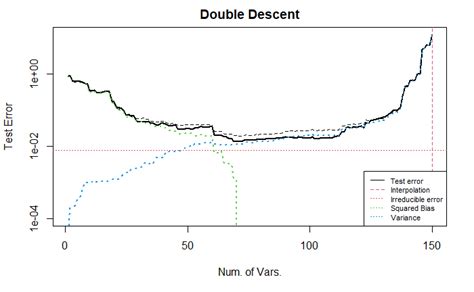 Linear Double Descent