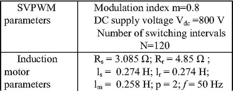 Figure I From A Simplified Space Vector Pulse Width Modulation