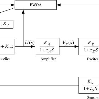 Parameter optimization of PID controller based on an enhanced whale optimization algorithm for ...