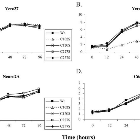 Multiplication Kinetics Of Recombinant Wild Type And Cysteine Mutant Download Scientific