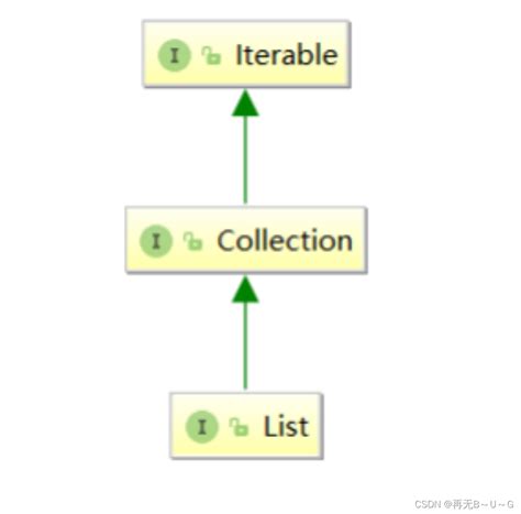 Javase ＞数据结构顺序表底层逻辑 Csdn博客