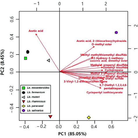 Biplot Of The Principal Components Analysis Pca On The Volatile Aroma Download Scientific