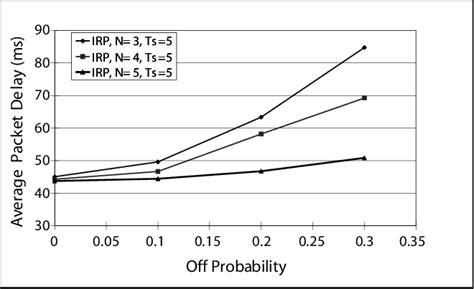 Average Packet Delay Download Scientific Diagram