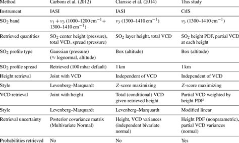 summary of recent infrared so 2 height estimation methods download