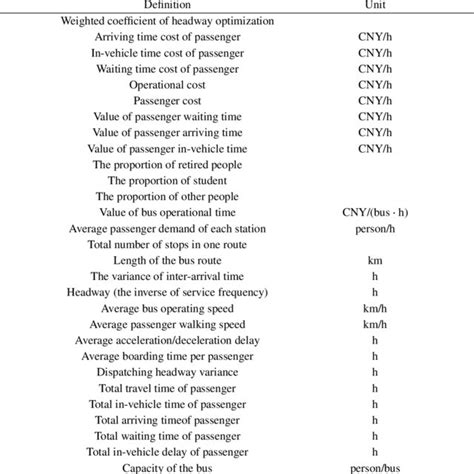 Definitions Of The Variables Used For The Headway Optimization