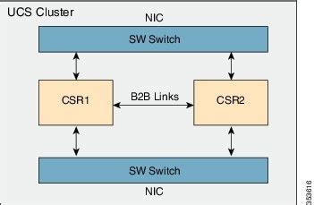 Security And VPN Configuration Guide Cisco IOS XE X Firewall Box To Box High Availability