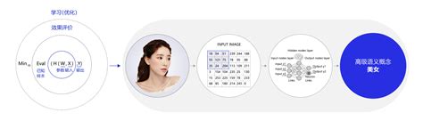 📁 深度学习概述及必备知识 📃 概述 《小昱的python深度学习笔记》 极客文档