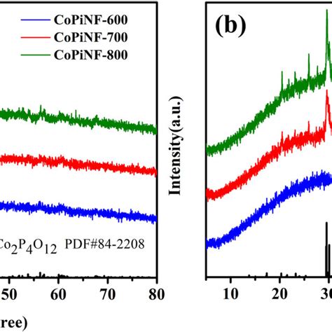 Xrd Patterns Of The Phosphate Nanocrystals Synthesized In A Water And