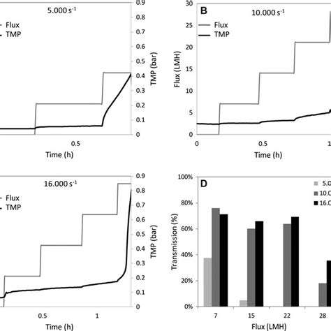 Tmp Scouting Of The Tff Of A Dissolved Oxygen Induced Somv Harvest Download Scientific Diagram