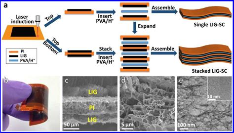 Figure 1 From Flexible And Stackable Laser Induced Graphene