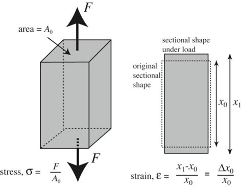 Stress And Strain What Are Theyplane Stress Vs Plane Strain