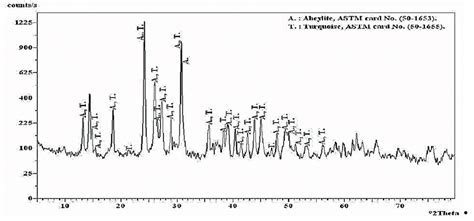 X Ray Diffraction Pattern Ofrinmanite A And Pyrolusite B Minerals