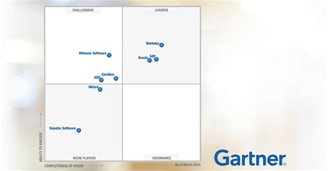 In Gartners Magic Quadrant For Cloud Hcm Workday Achieves The Highest And Furthest Overall