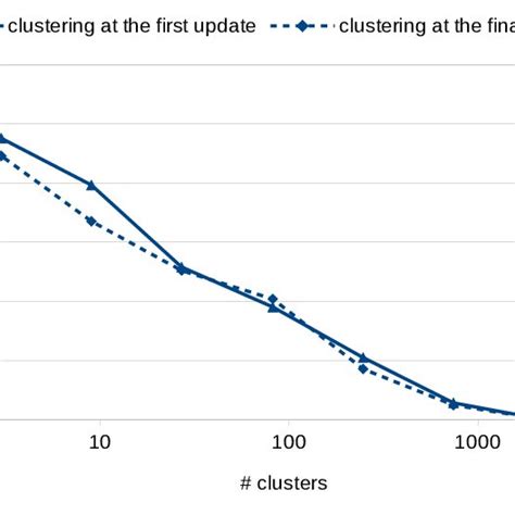 Approximation Error By The Proposed Methods For Varying Speedup