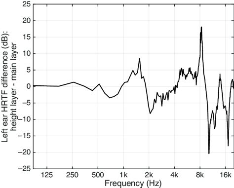 Spectral Magnitude Difference Of The Left Ear Head Related Transfer