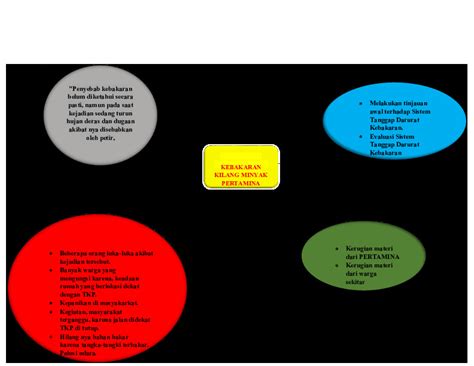 Mind Mapping Tugas Pemodelan Sistem Pdfcoffee Com
