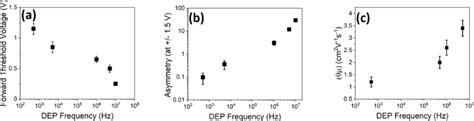 A Forward Turn On Voltage B Asymmetry At ±1 5 V As A Function Of Download Scientific