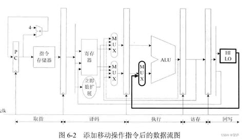 移动操作指令的实现 mtlo csdn博客