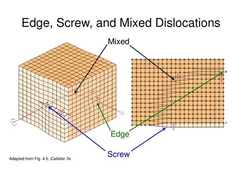Linear Defects Screw Dislocation At Ruby Ethel Blog