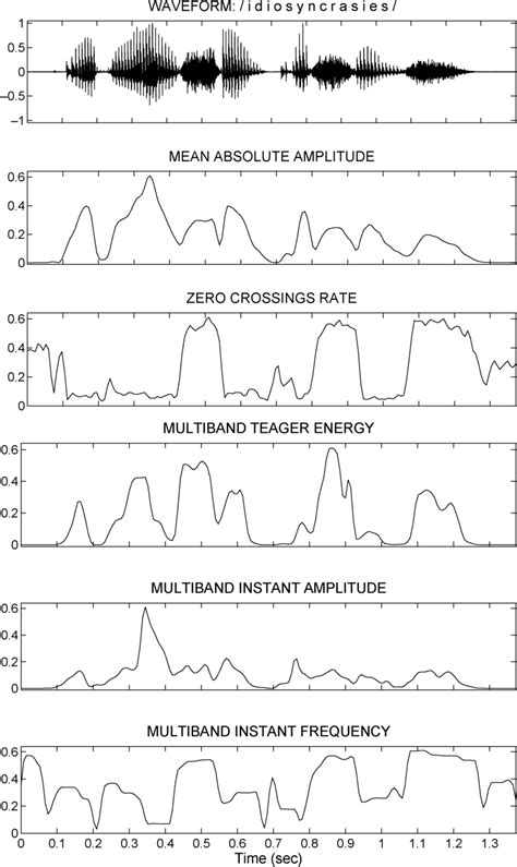 Short Time Features For Signal Analysis Using 15 Ms Hamming Frames Download Scientific Diagram