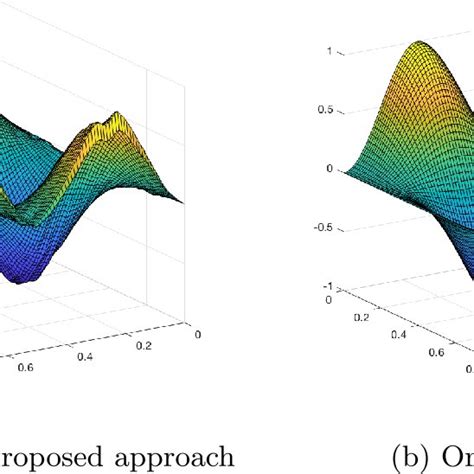 approximation of 1000 samples from the franke function download scientific diagram