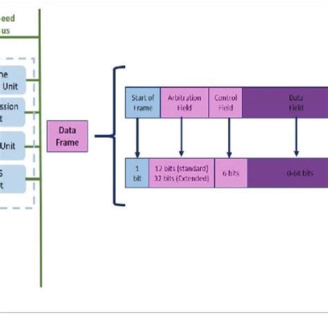 Vehicle CAN Structure And Data Frame Format Download Scientific Diagram