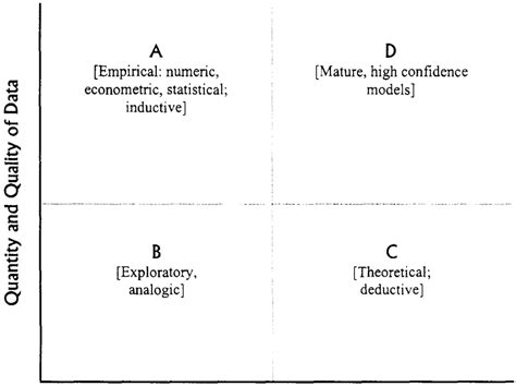 1 A Model For Classifying Types And Uses Of Models This Model
