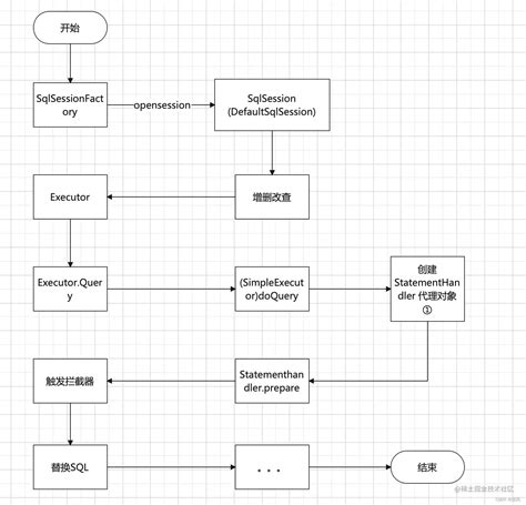 MyBatis 通过拦截修改SQL假如我们想实现多租户或者在某些SQL后面自动拼接查询条件在开发过程中大部分场景可能 掘金