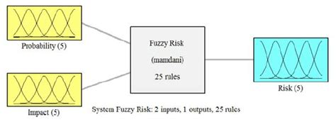 Structure Of The Fuzzy Model Constructed Download Scientific Diagram