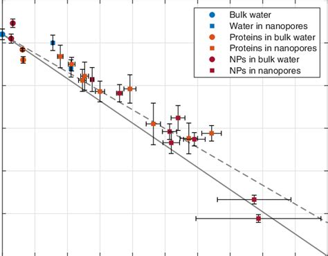 Water Self Diffusion Coefficient For Different Systems The Download Scientific Diagram