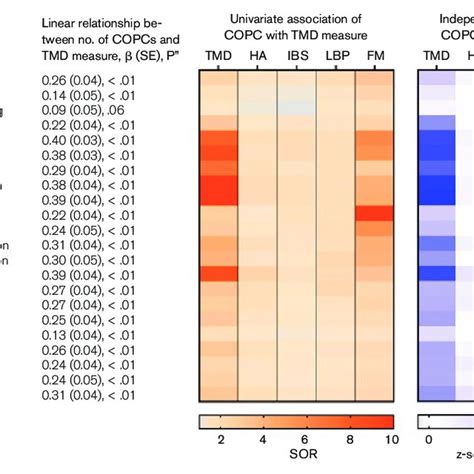 Beta Coefficient And Standard Error SE For The Linear Relationship Of Download Scientific