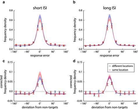 response distributions relative to target a and b and non target