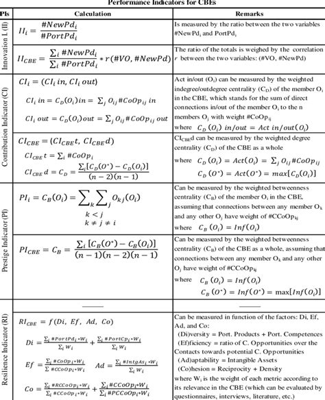 Proposed Calculation Formulas For The Performance Indicators To Assess