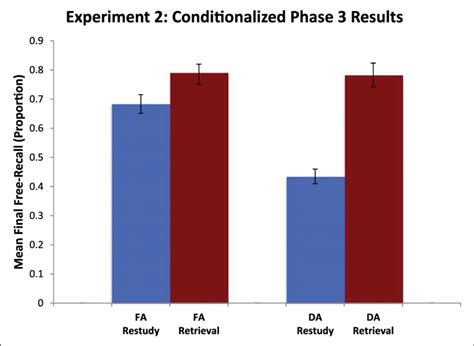 Experiment 2 Mean Final Free Recall ±se As A Function Of Phase 2