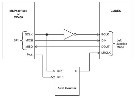 Having Problems With Input Data Stream On TLV AIC Audio Forum Audio TI E E Support Forums