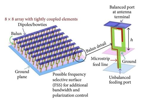 geometrical configuration of the tightly coupled array discussed in