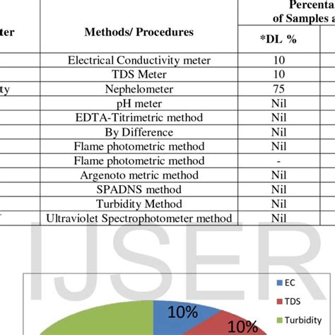 Methodsprocedures Used For Sample Analysis Download Table