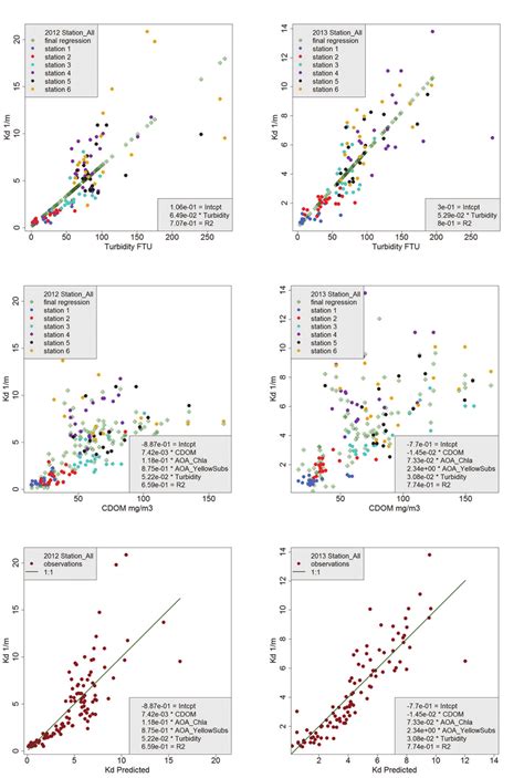 Light Attenuation Coefficient Kd Upper As A Function Of Turbidity Download Scientific Diagram