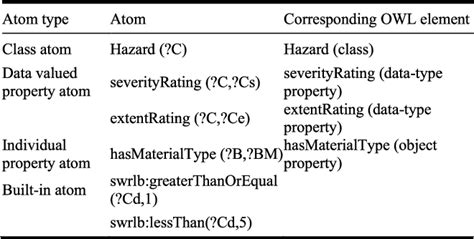 Table 2 From Machine Learning Driven Ontological Knowledge Base For Bridge Corrosion Evaluation